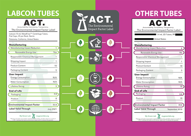 Centrifuge Tubes, SuperClear™ 15mL and 50mL, Labcon